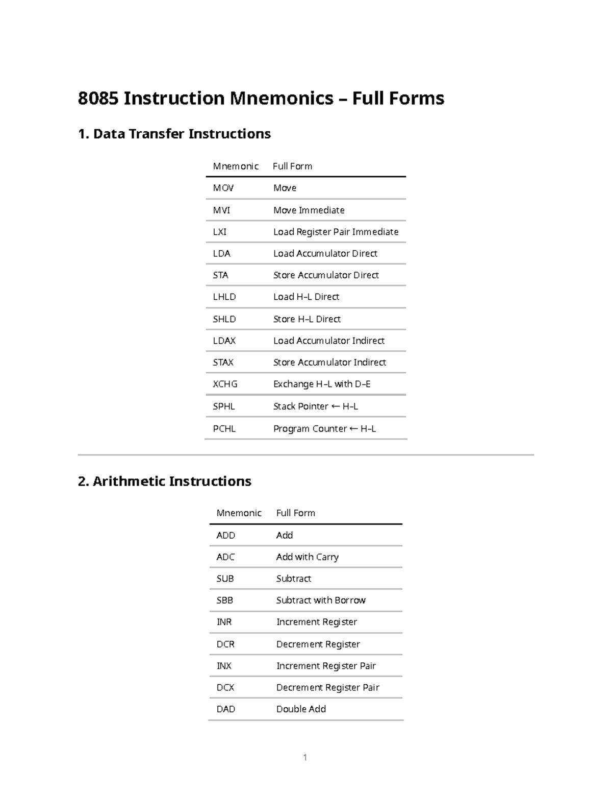 3160712 MPI Unit-4: Complete Guide to 8085 Mnemonics - Studocu