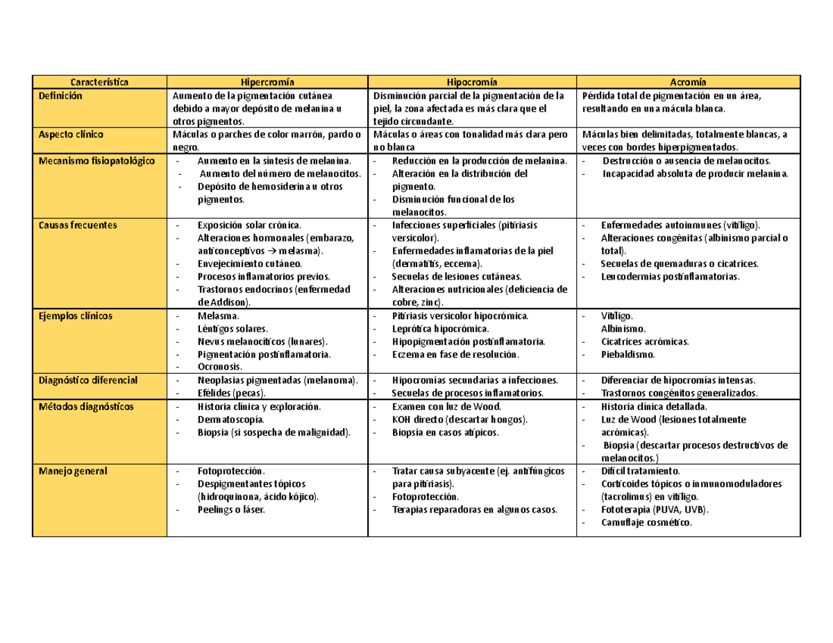 Repaso de Dermatología: Hipercromía, Hipocromía y Acromía - Studocu