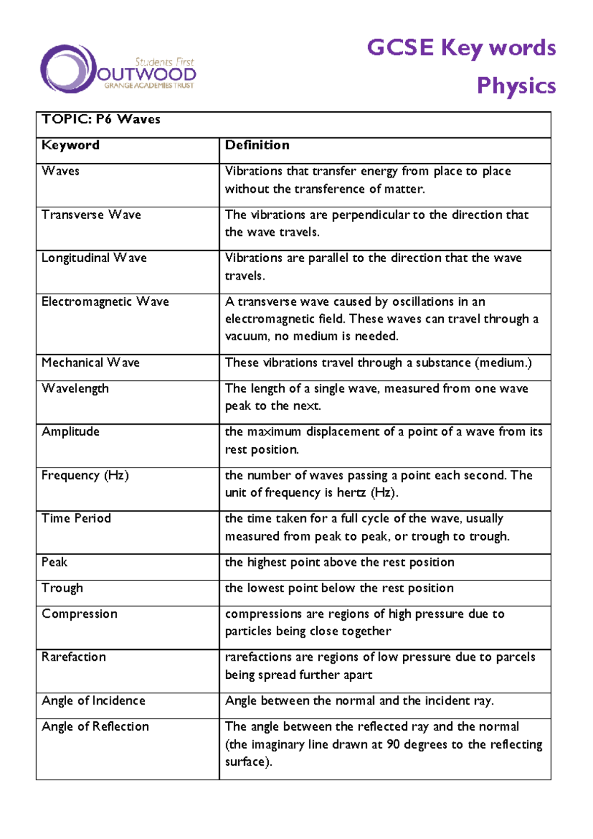 P6 GCSE Physics Key Terms: Waves and Their Properties - Studocu