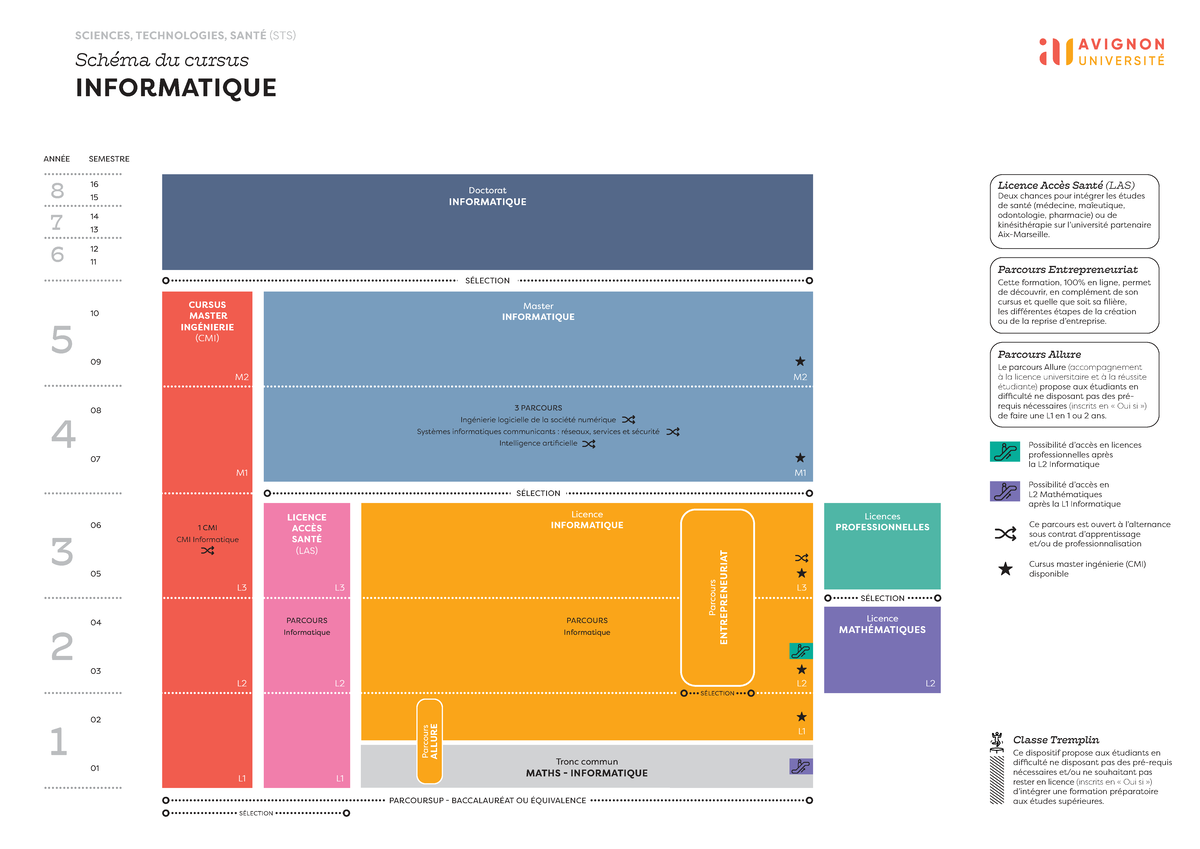 Schéma du cursus Informatique M 20-2 - Licence Accès Santé (LAS) - Studocu