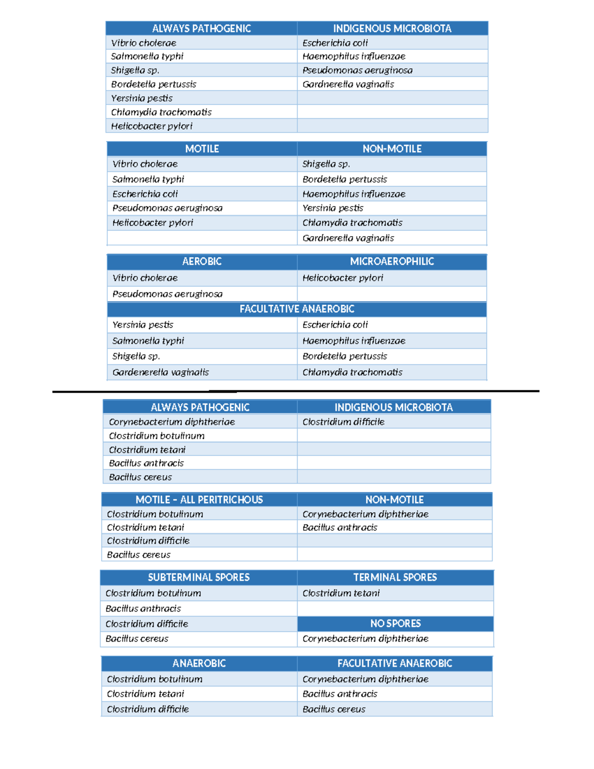 Bacilli - midterm micropara - ALWAYS PATHOGENIC INDIGENOUS MICROBIOTA ...