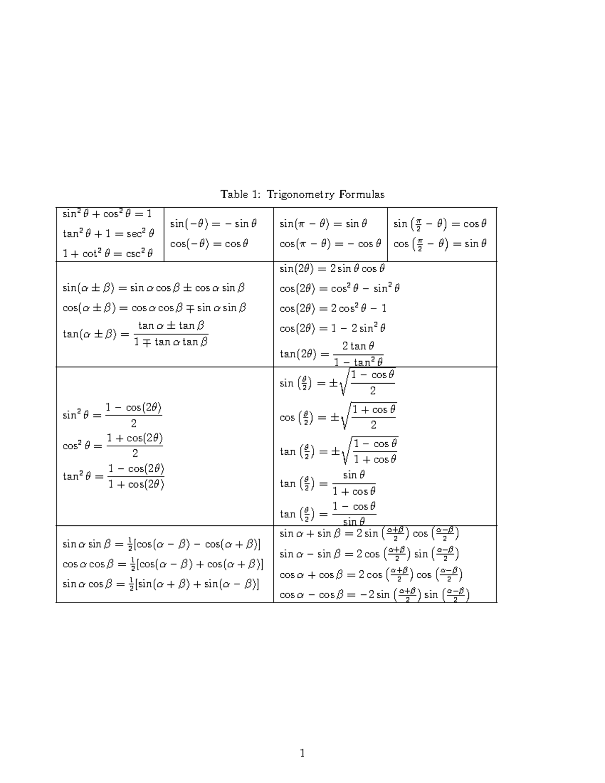 Trig Formulas - Table 1: Trigonometry Formulas sin 2 θ + cos 2 θ = 1 ...