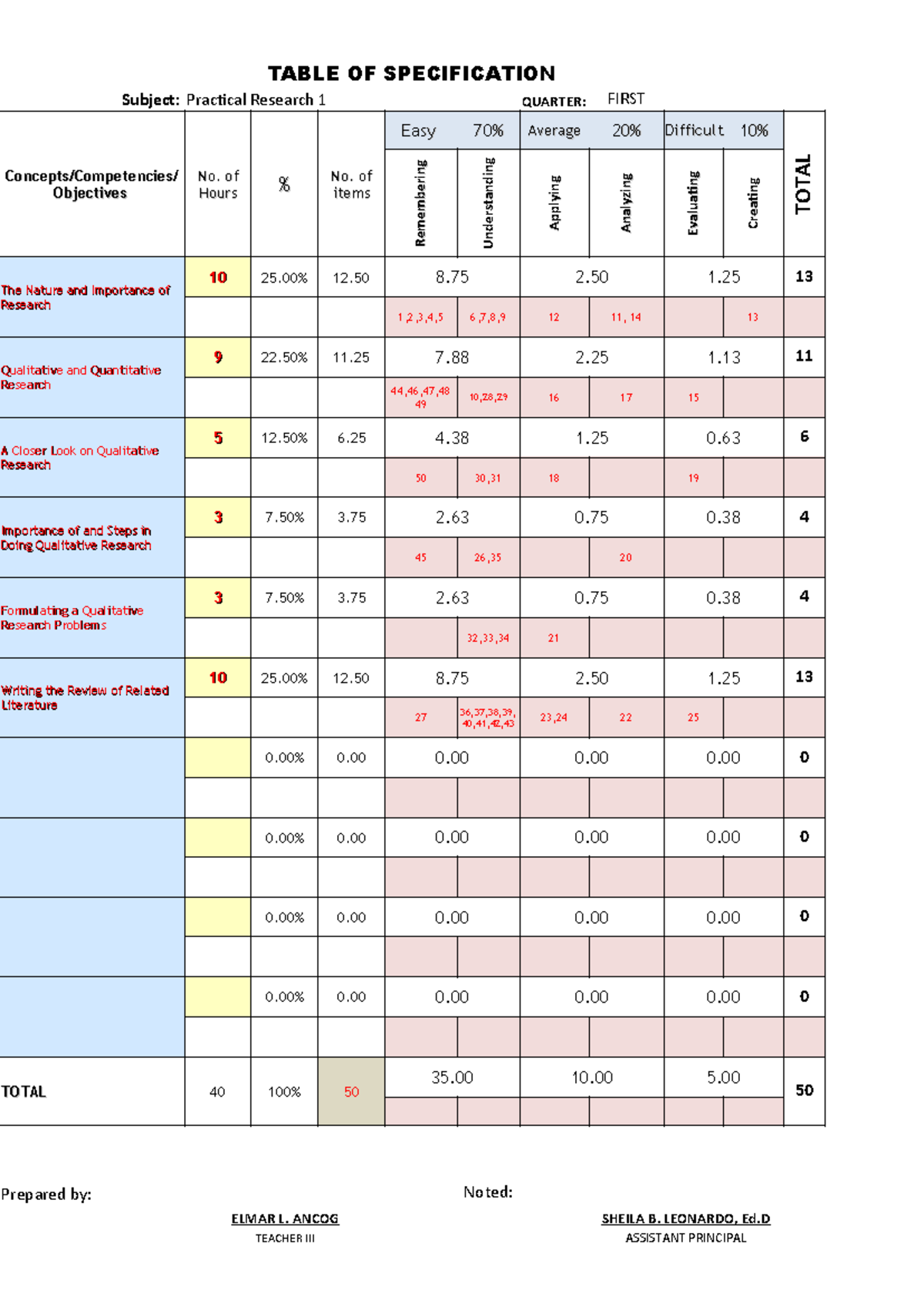 Pdfcoffee - PRACTICAL RESEARCH - TABLE OF SPECIFICATION ####### Subject ...