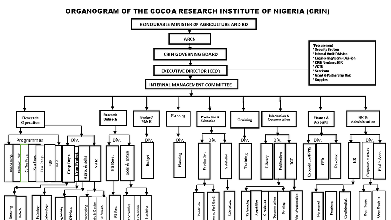 Organogram of the Cocoa Research Institute of Nigeria (CRIN) - Studocu