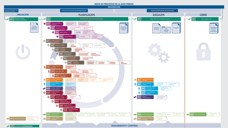 Mapa de Procesos PMBOK - Guía de Gestión de Proyectos - Studocu