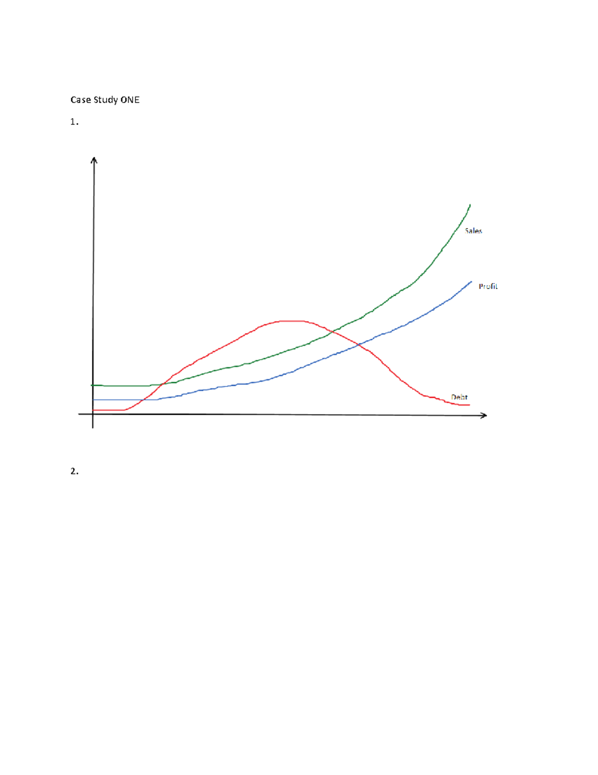 Case Study 1 Graphs - case - EDUC D097 - Case Study ONE 1. Sales Profit ...