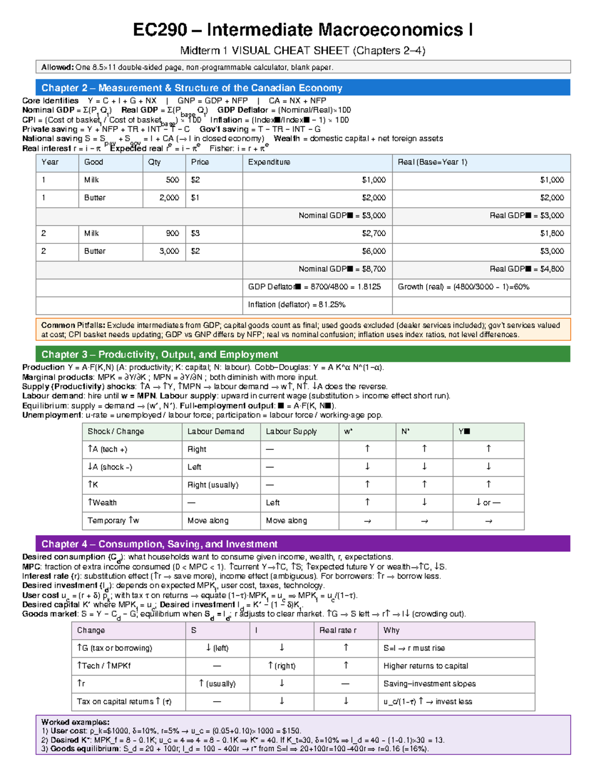 EC290 Intermediate Macroeconomics I Midterm 1 Visual Cheat Sheet - Studocu