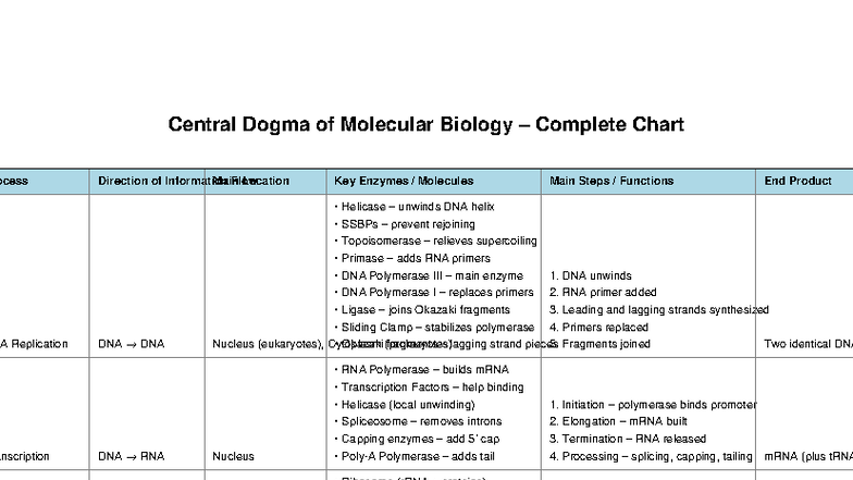 Central Dogma of Molecular Biology (BIO101) Complete Chart - Studocu