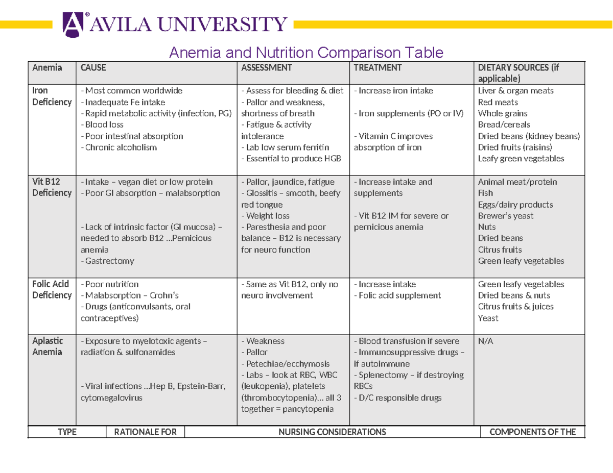 Anemia and TPN Solutions Comparison Tables - Anemia and Nutrition ...