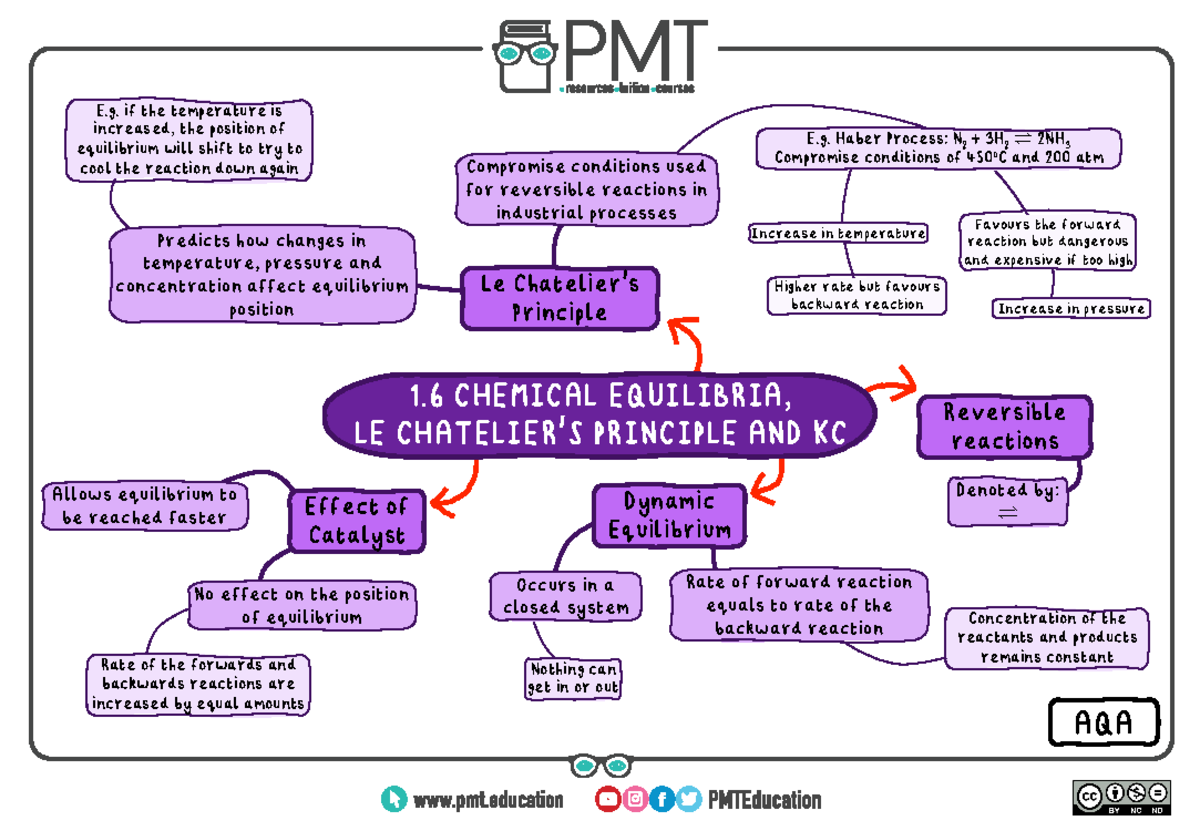 AQA Chemistry: Mind Map on Chemical Equilibria & Le Chatelier’s ...