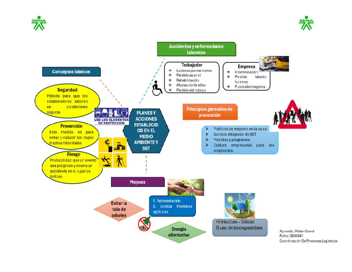 Mapa mental respecto a los planes y acciones establecidos en medio ...
