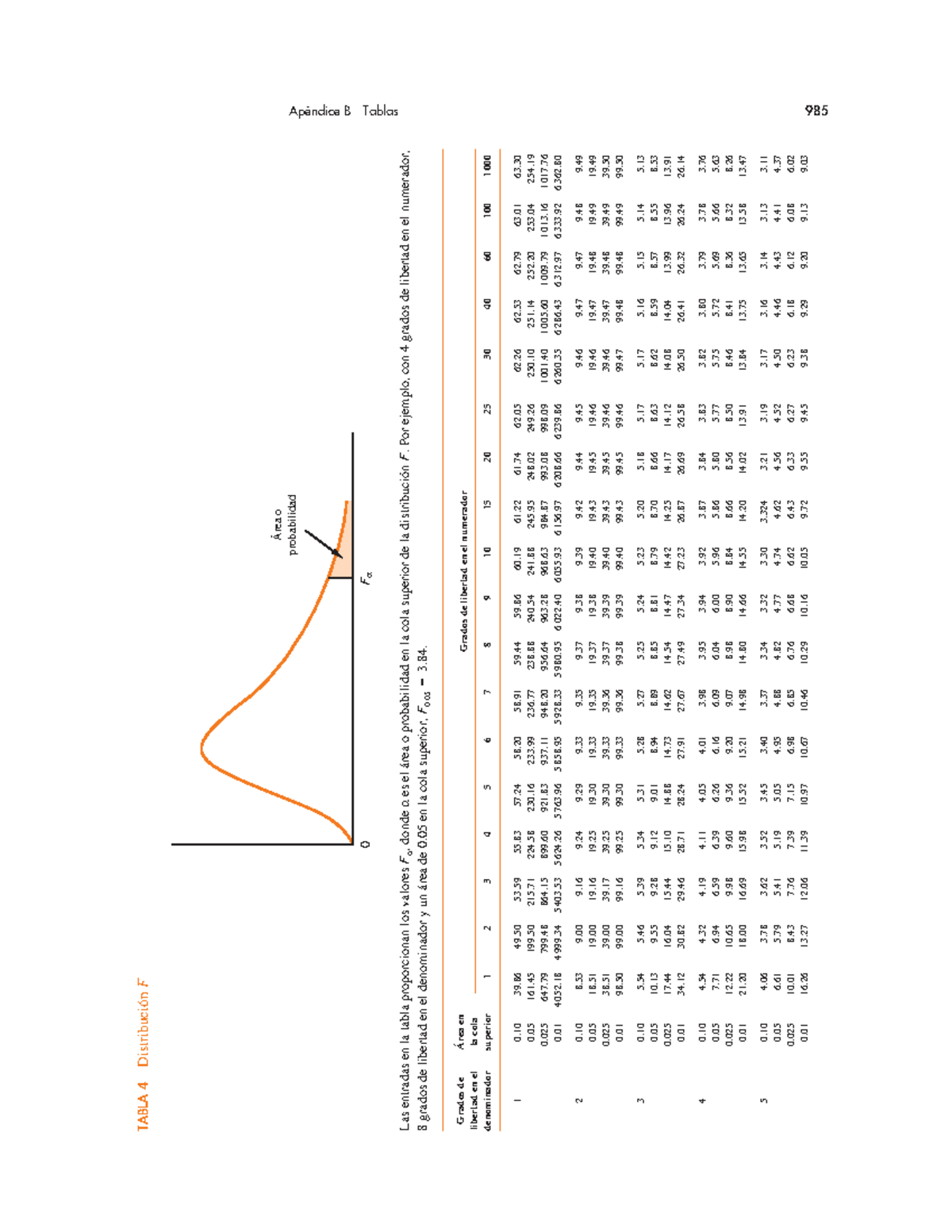 Tabla F de probabilidades - Distribución F Área o probabilidad Fα Las ...