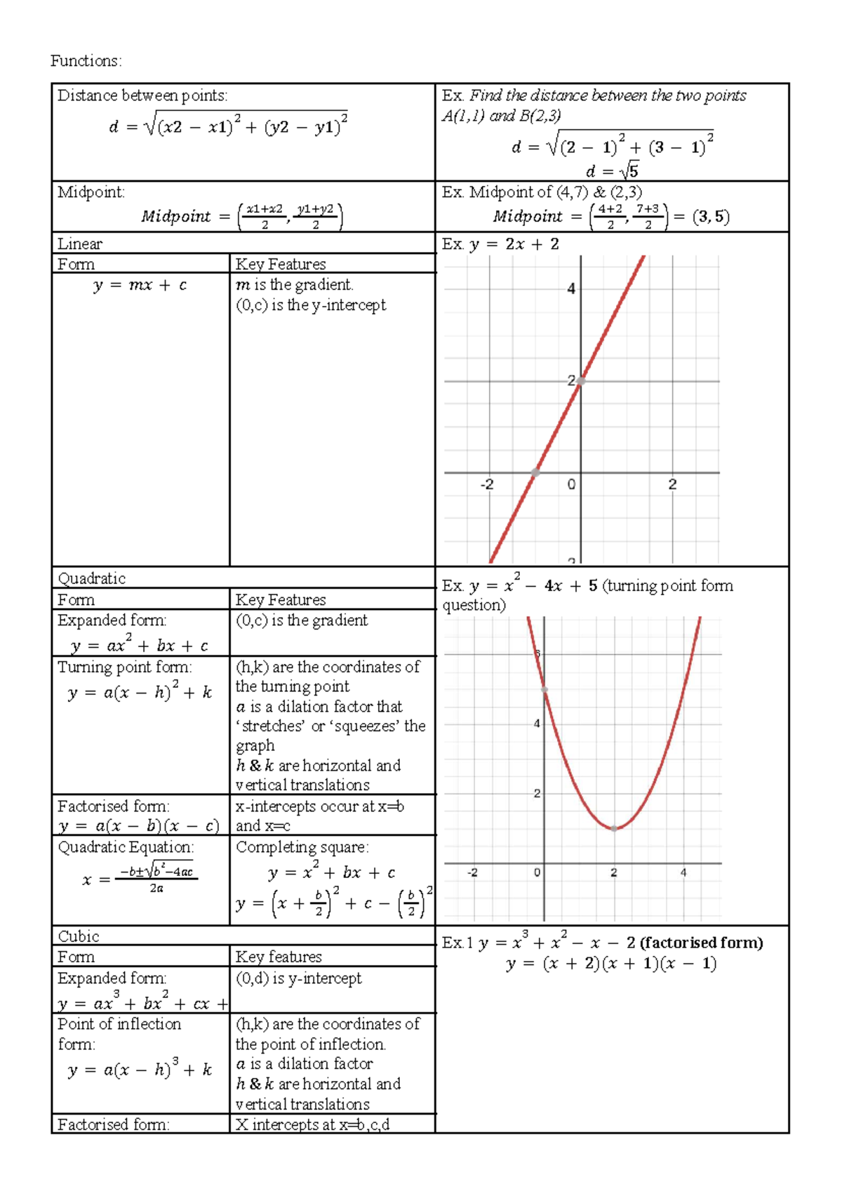 Functions and Distance Calculations: Cheat Sheet for MATH101 - Studocu