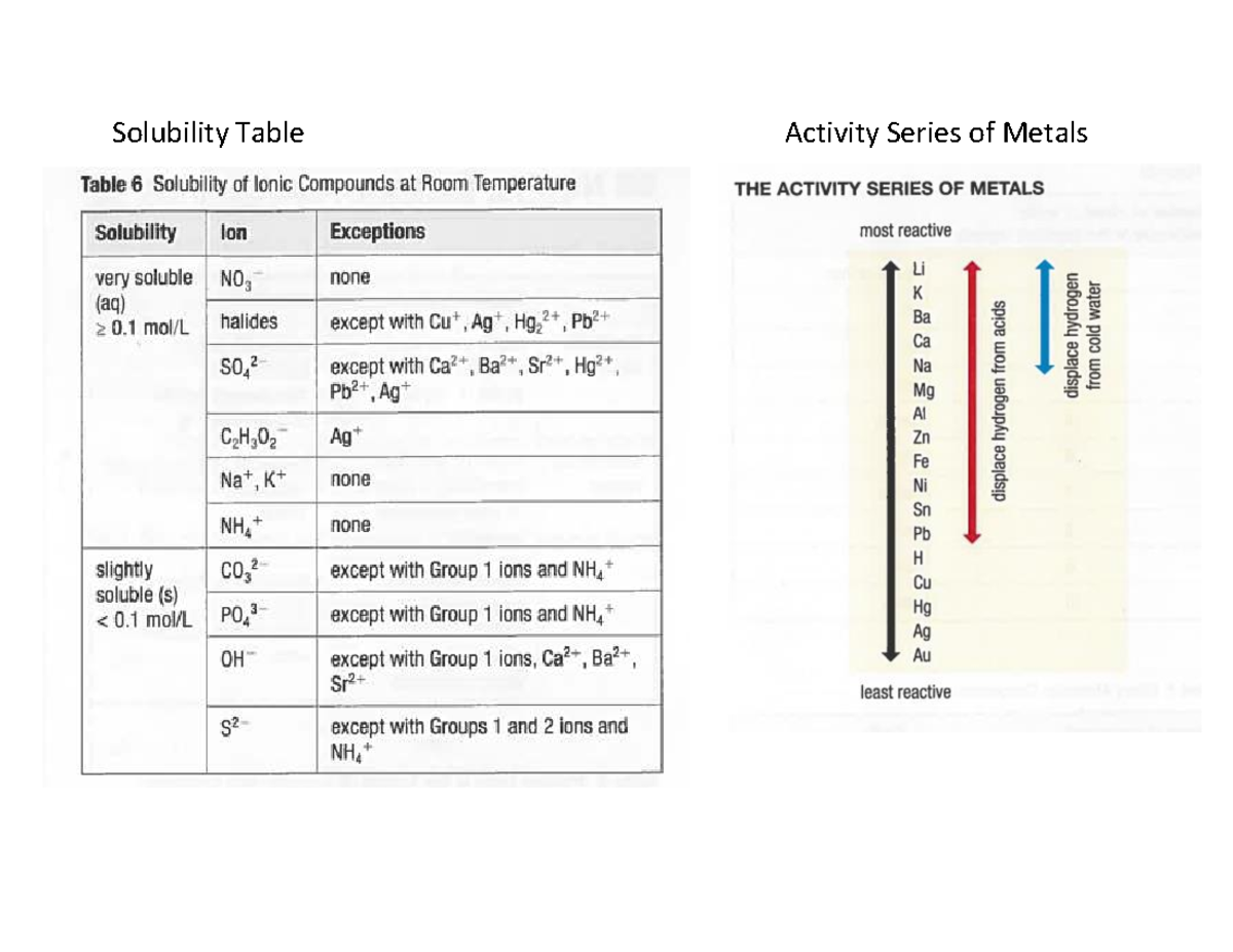 Solubility Table & Activity Series of Metals: Key Insights - Studocu