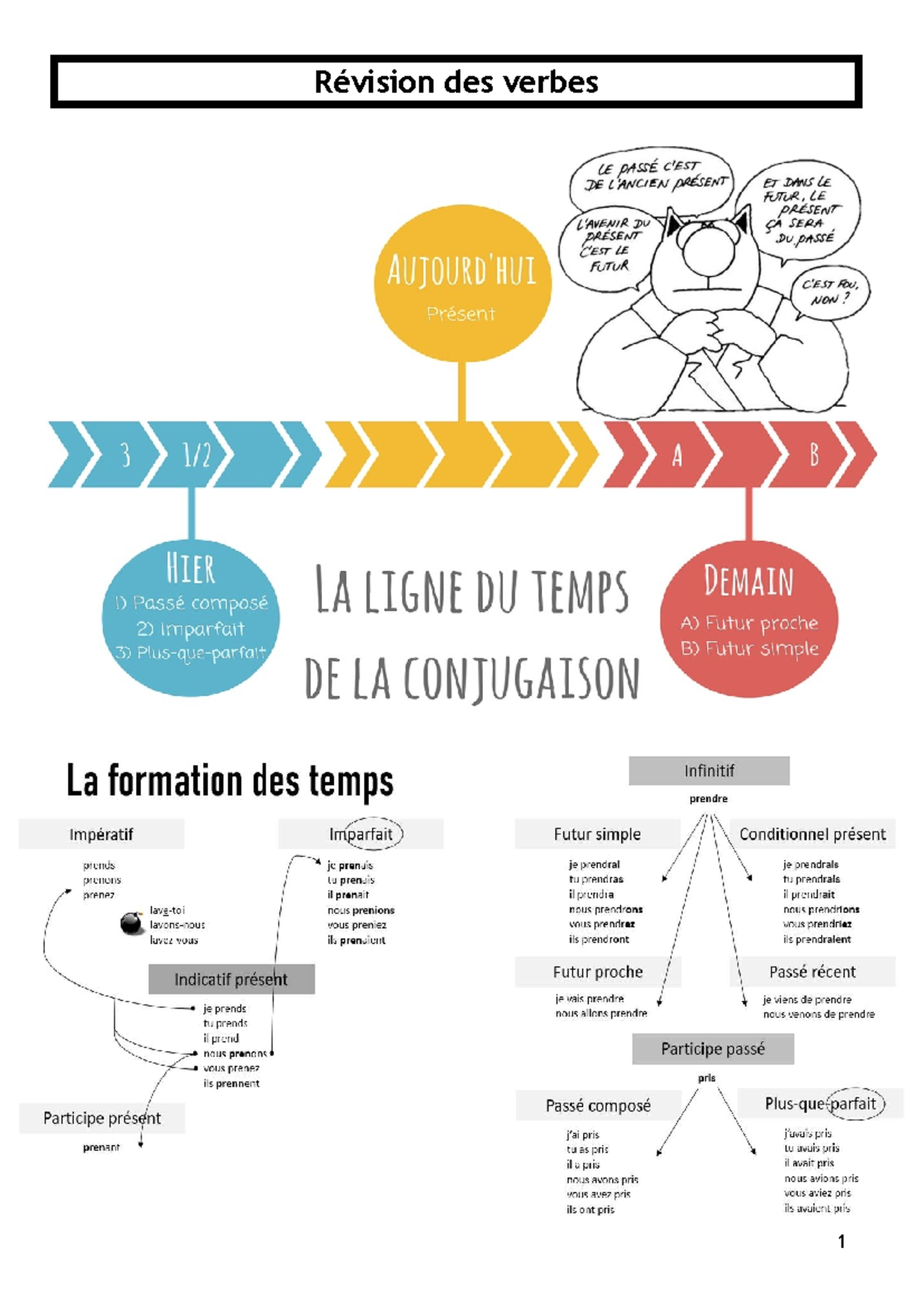 Révision des verbes en français : Exercices de conjugaison 1-7 - Studocu