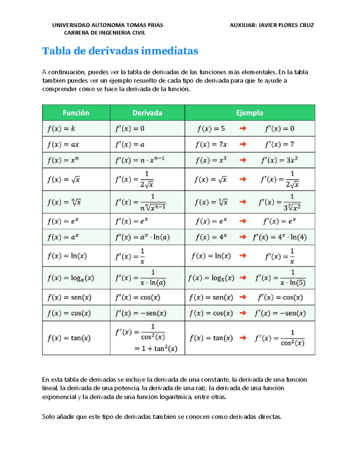 Tablas de Derivadas y Operaciones - MAT313 Formulario Completo - Studocu