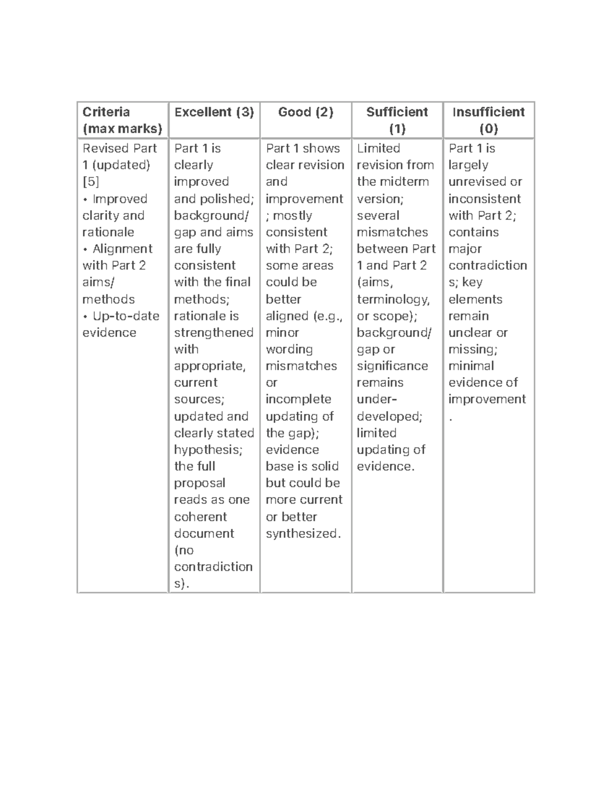 Rubric for Evaluating Proposal Parts: Criteria & Scoring Guide - Studocu