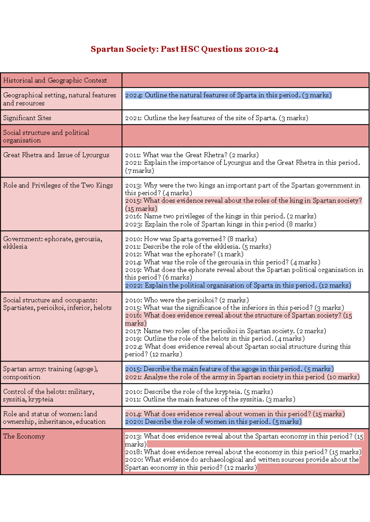 Spartan Society HSC Past Questions: 2010-2024 Analysis - Studocu