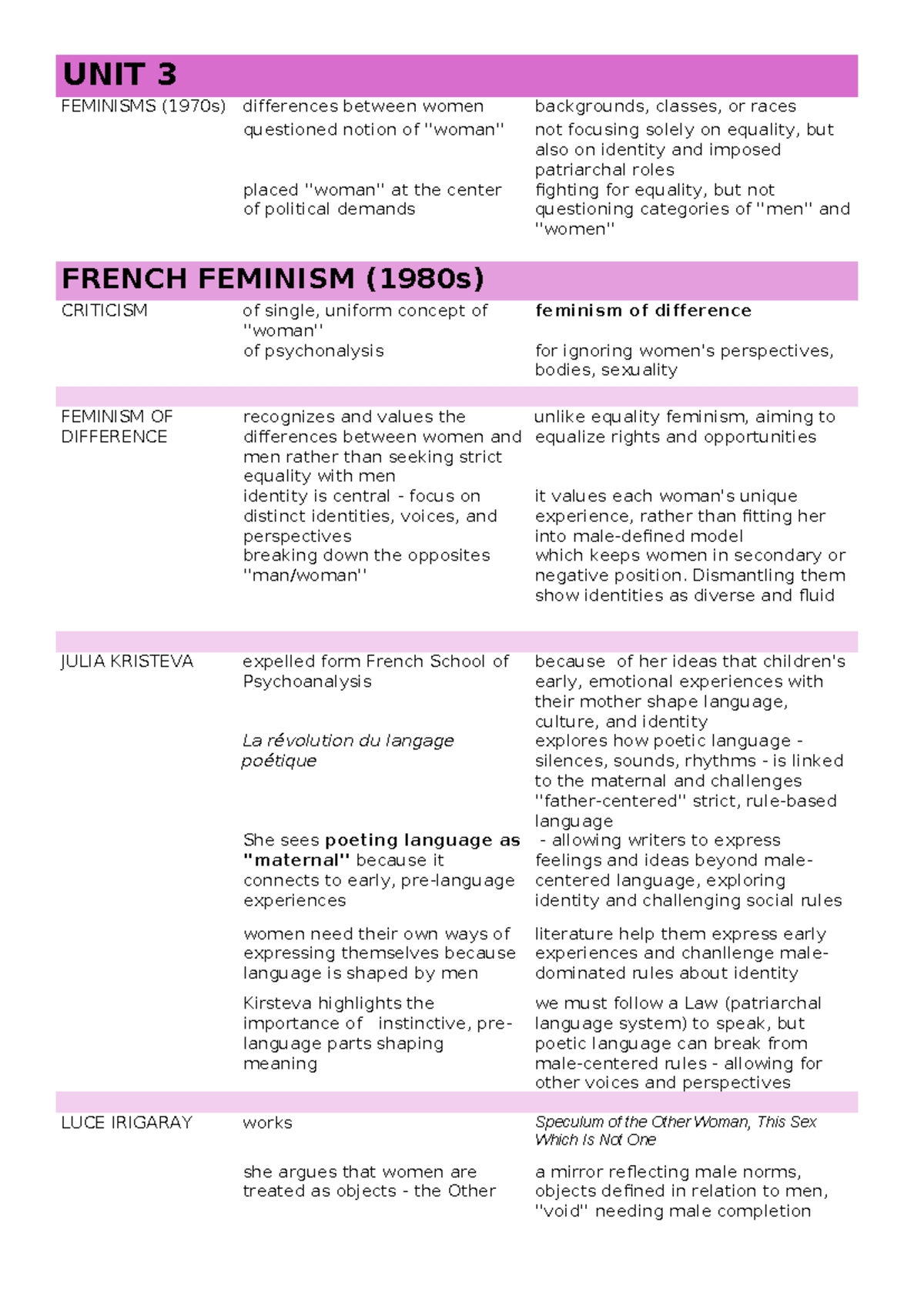Unit 3 Feminisms: Key Concepts and Theories (1970s-1980s) - Studocu