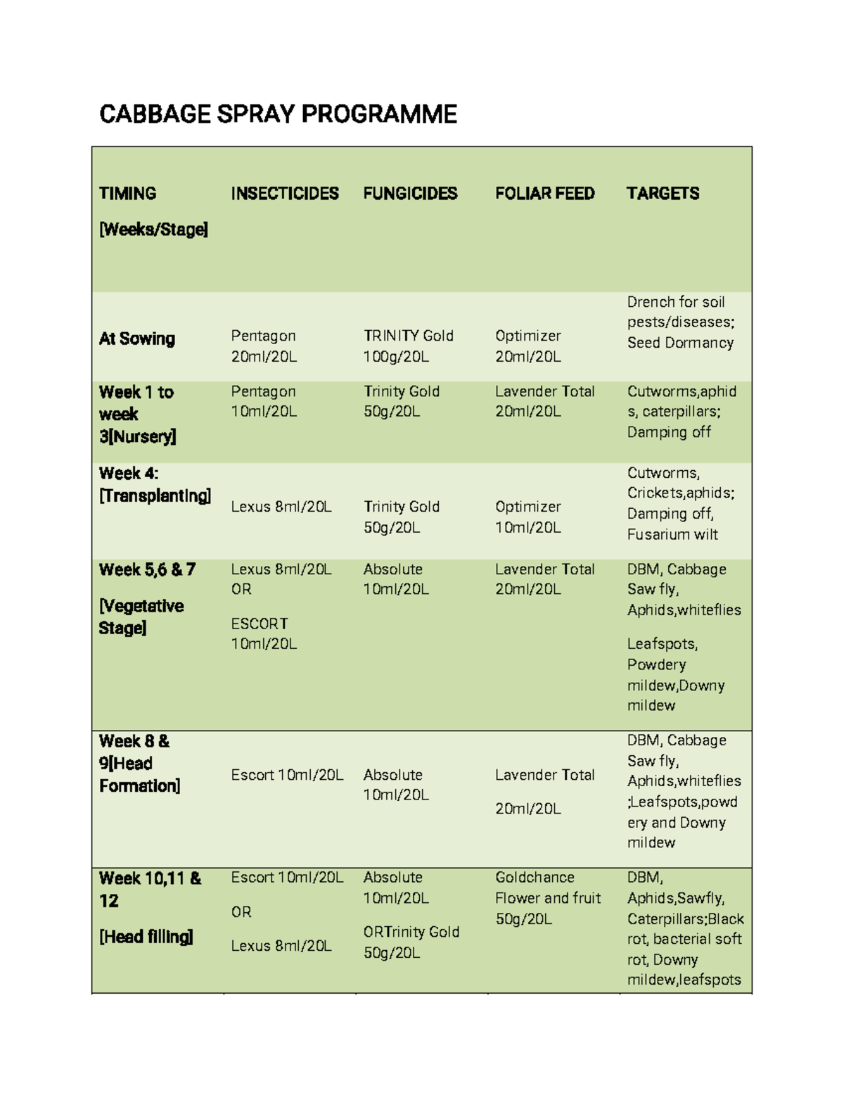 CABBAGE spray programme for insecticides and fungicides - Studocu