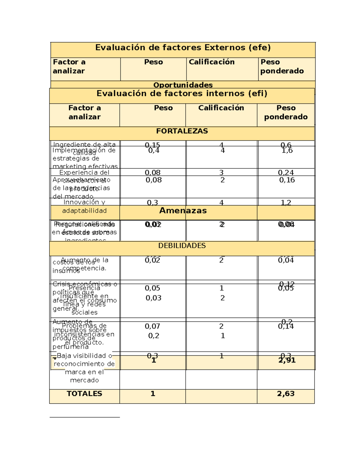 Matriz MEFE - Evaluación de factores Externos (efe) Factor a analizar Peso Calificación Peso ...