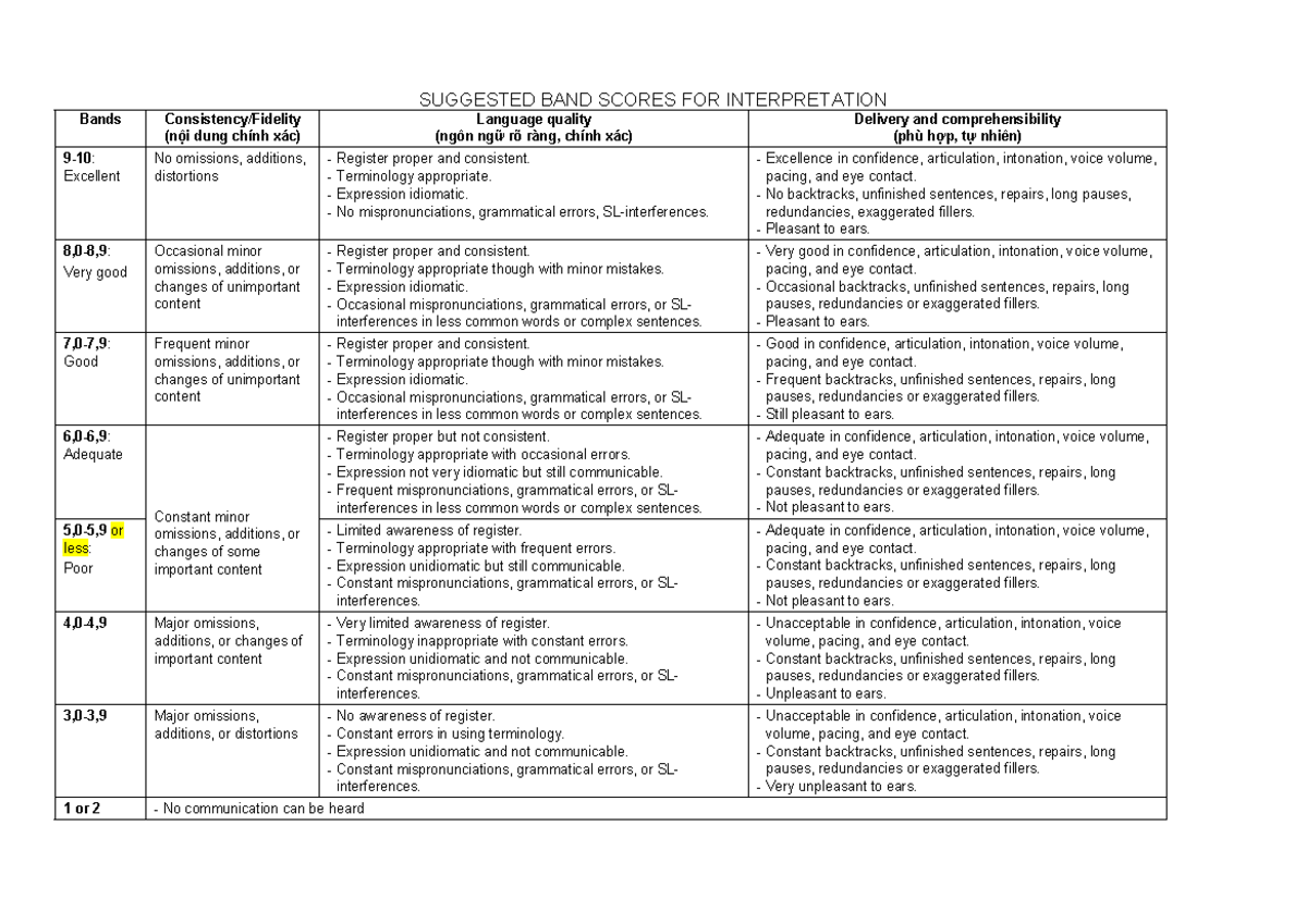 Interpretation Band Scores: Suggested Guidelines for Assessment - Studocu