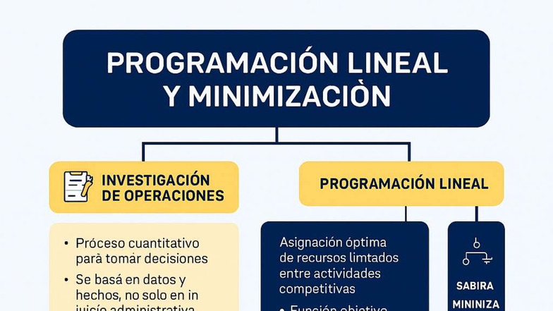 PROGRAMACION LINEAL Y MINIMIZACION: Mapa Conceptual 2 - R. Klein - Studocu