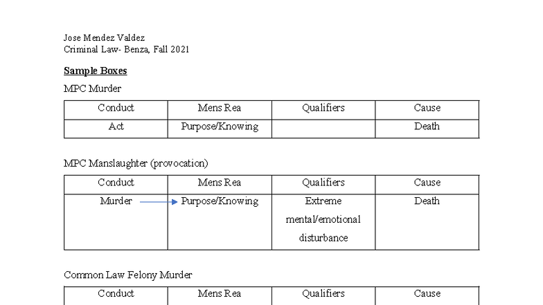 Criminal Law Outline: MPC Murder & Manslaughter Qualifiers (Fall 2021 ...