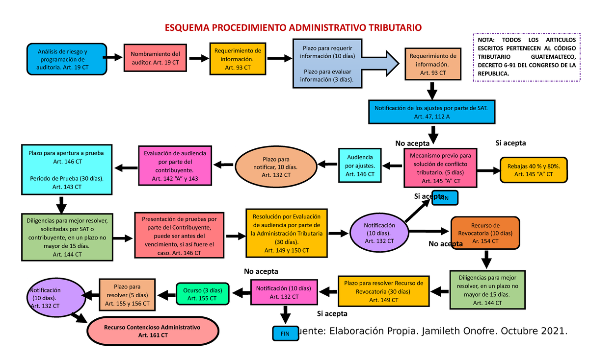 Esquema del Proceso Administrativo Tributario - Código 6-91 - Studocu