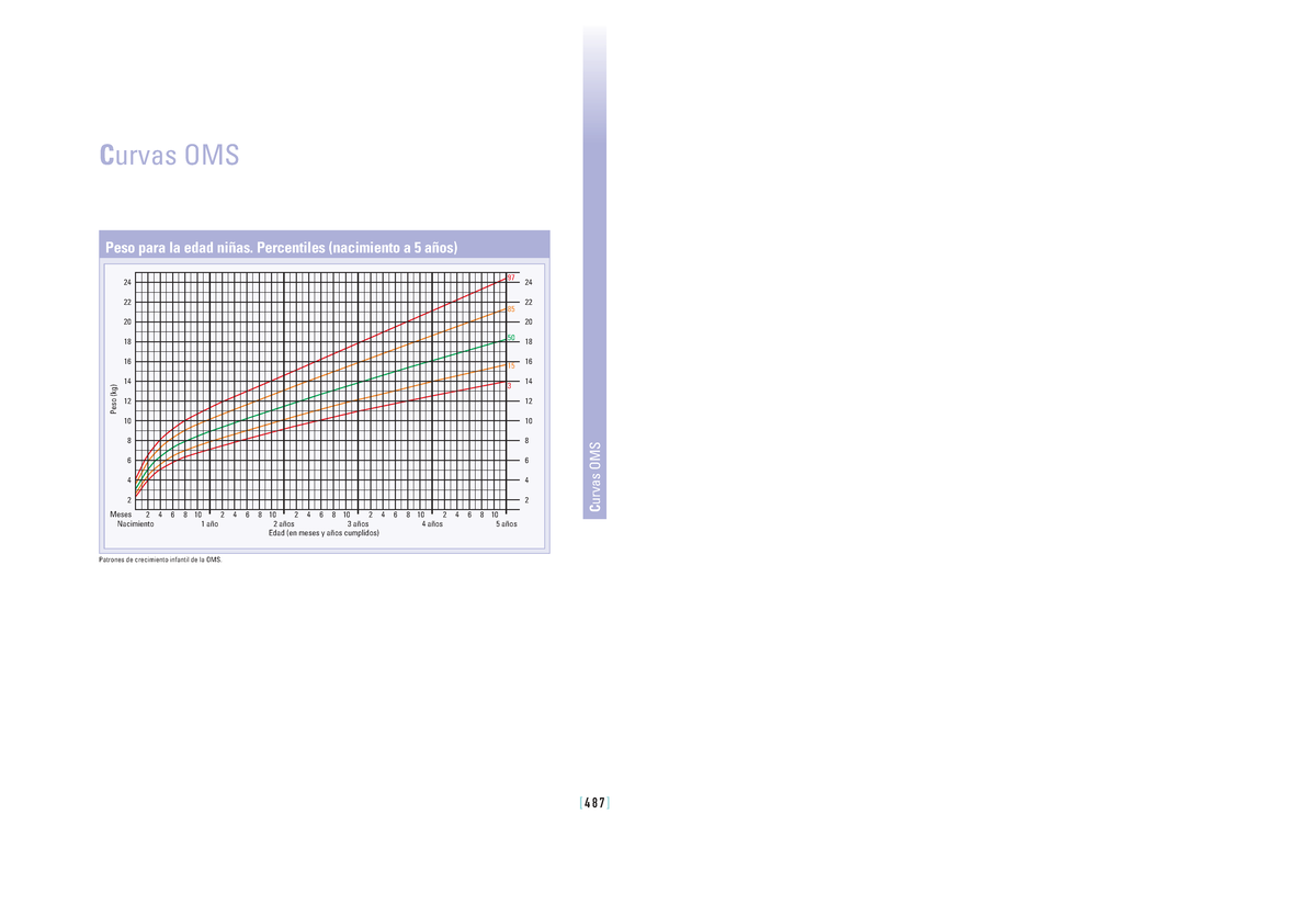 Curvas OMS: Peso, Longitud y Estatura para Niñas (0-5 años) - Studocu
