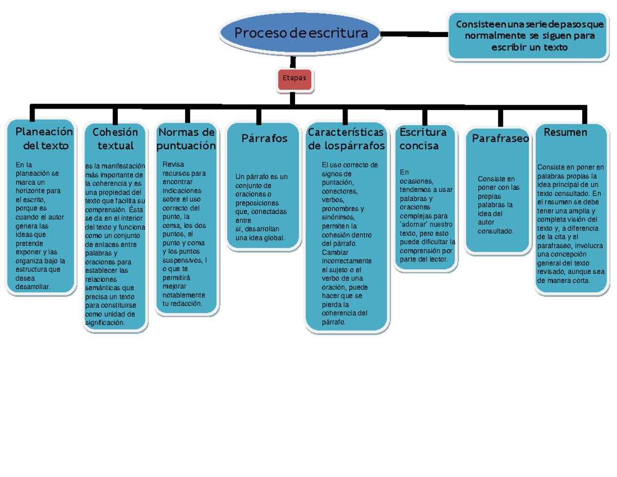 Mapa Conceptual del Proceso de Escritura - Johan Trejo - Studocu