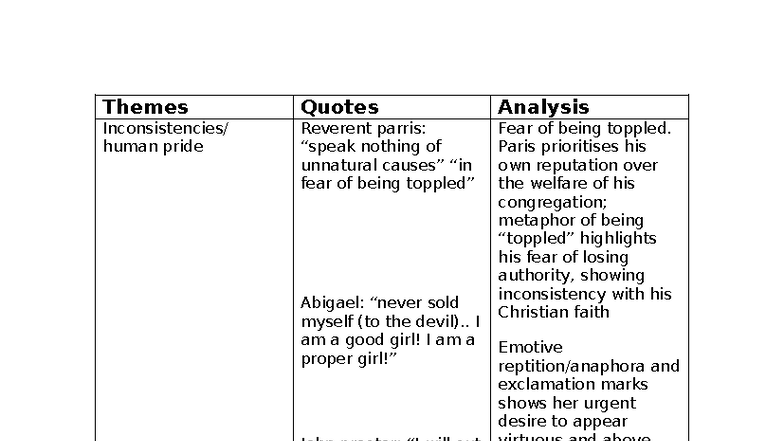 Crucible Themes & Quotes Analysis: Year 12 Study Guide - Studocu