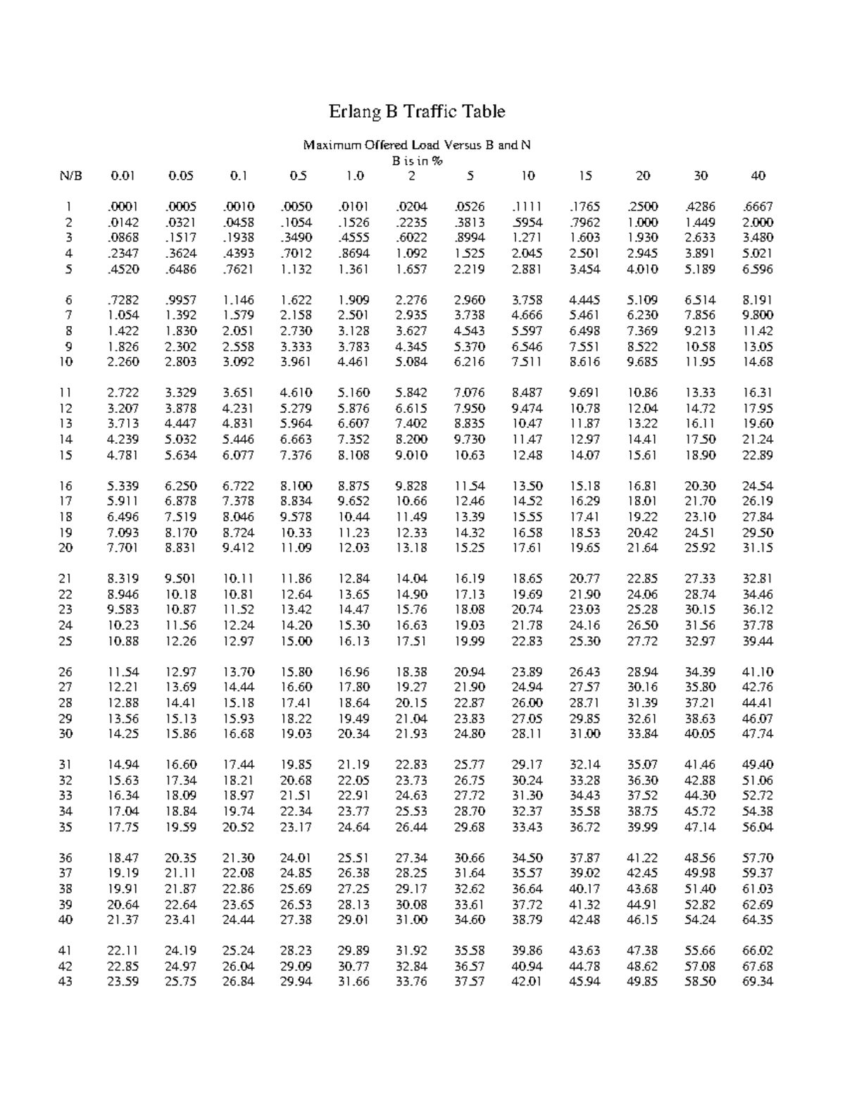 Erlang B, C, and Poisson Traffic Tables: Max Offered Load Analysis ...