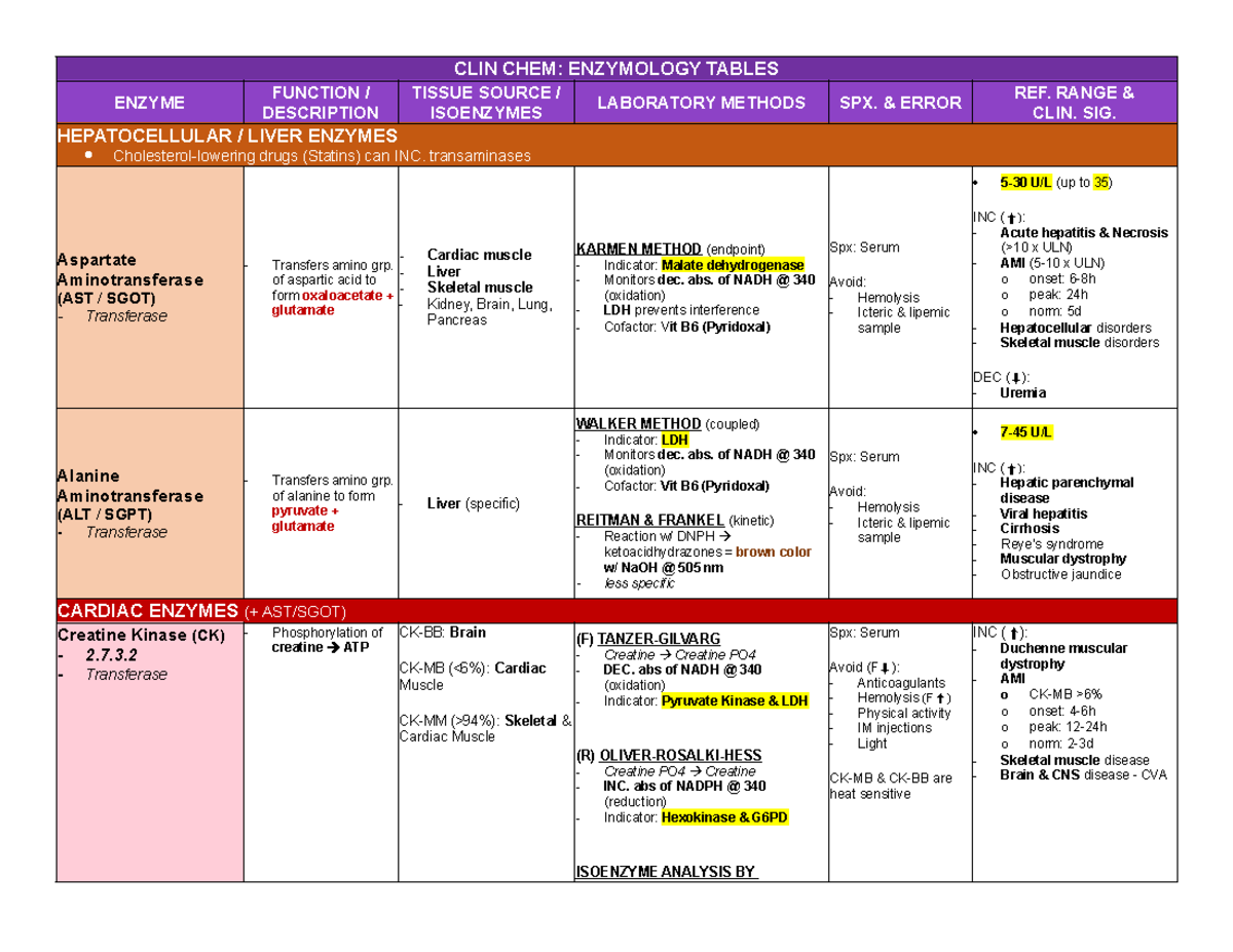 CC Enzymology Tables: Function, Sources, and Methods of Enzymes - Studocu