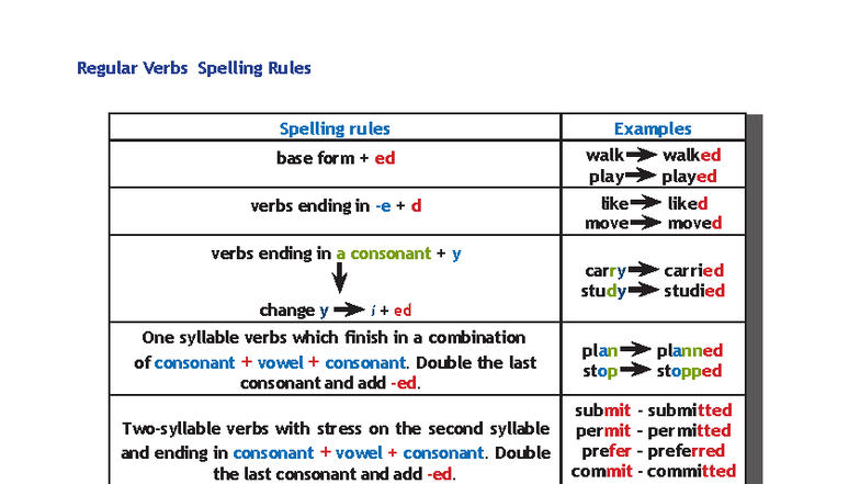 Regular Verbs Spelling Rules: Past Tense & Examples - Studocu