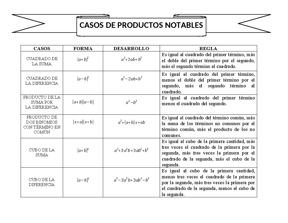 Casos de Productos Notables: Reglas y Ejemplos Esenciales - Studocu