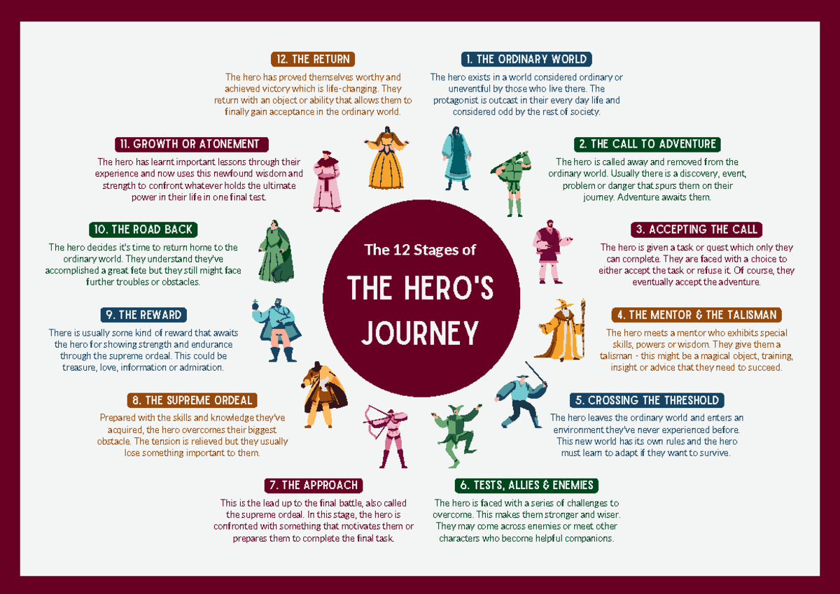 The Hero's Journey Stages Overview: A Comprehensive Guide - Studocu