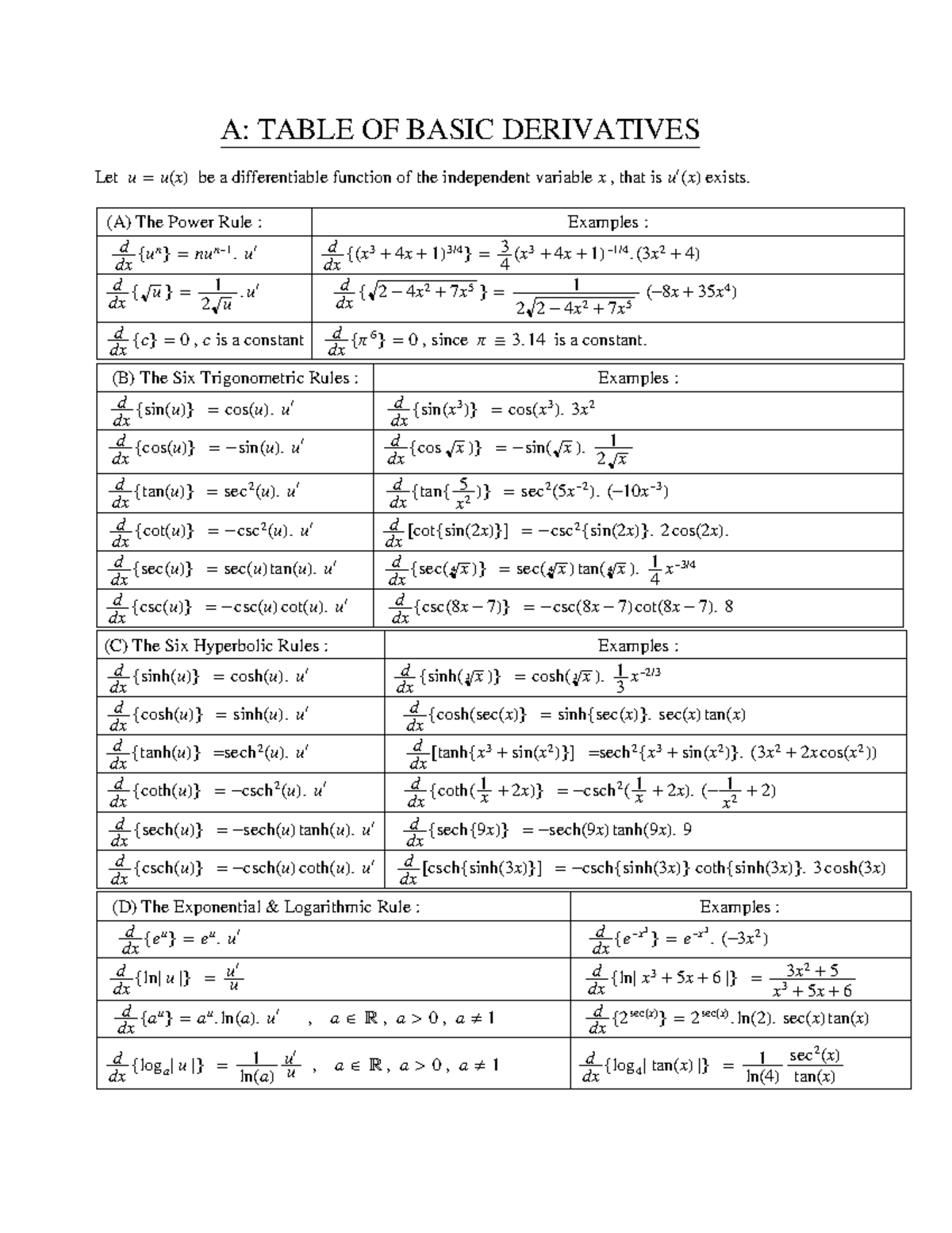 Table of Derivatives: Essential Rules for Exercise D1-Math - Studeersnel