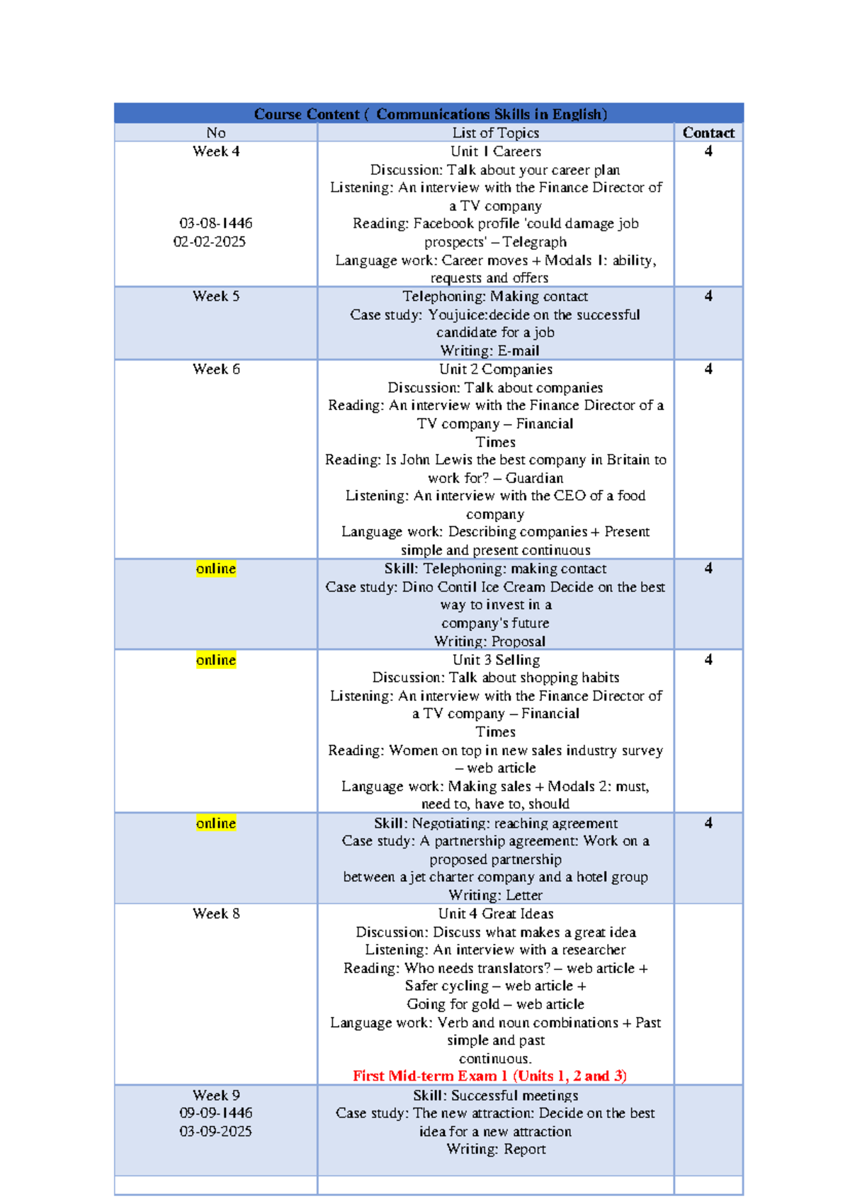 Content of Communications Skills in English and marks distribution ...