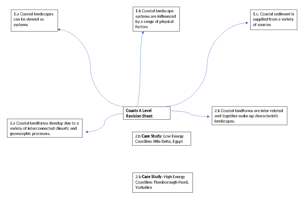 Coasts A Level Revision Sheet: Coastal Landscapes & Landforms - Studocu