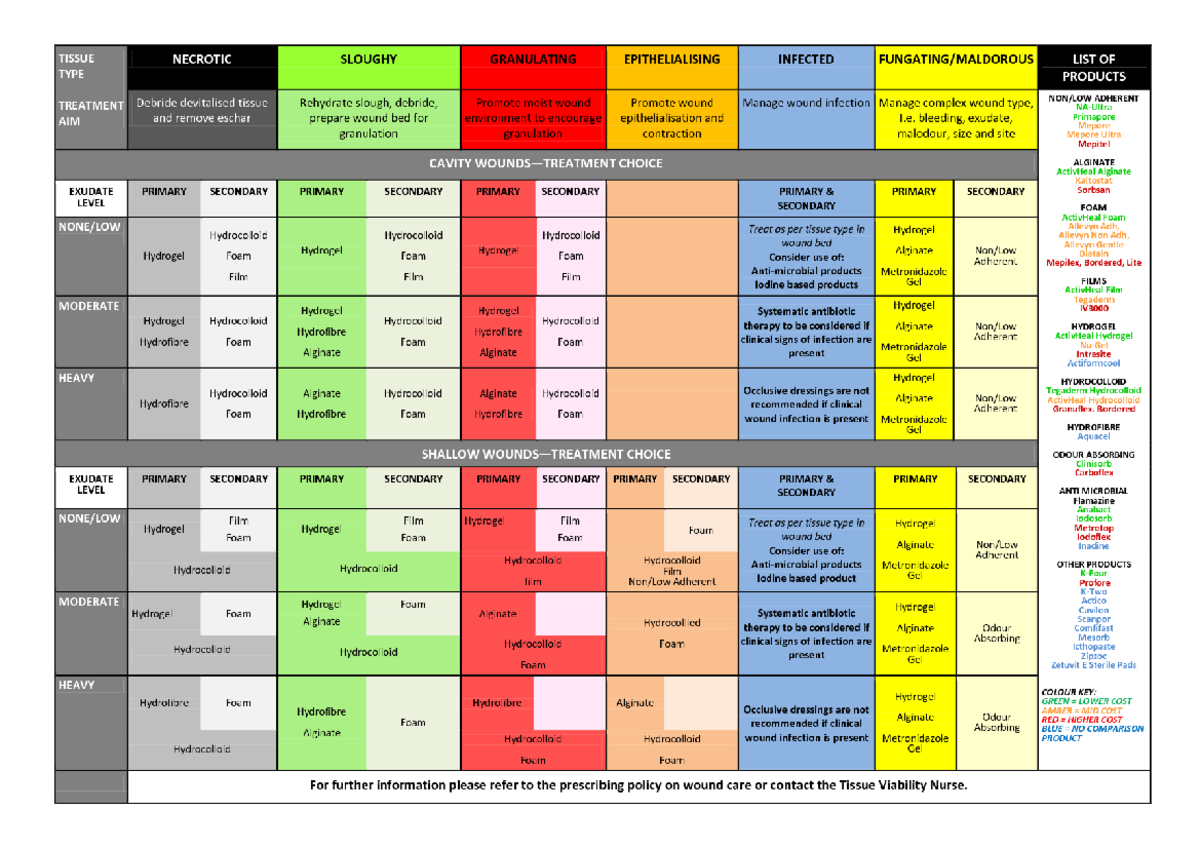 Dressing Selection Guide: Tips for Optimal Wound Management - Studocu