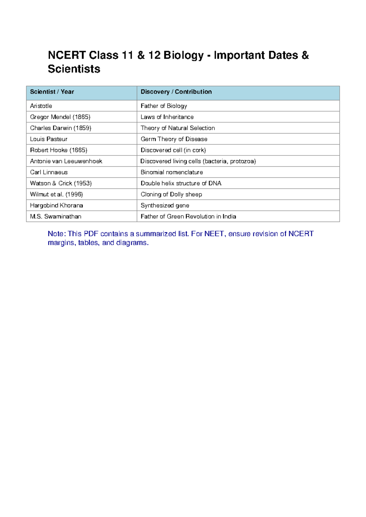 Ncert Biology Important Dates Scientists - NCERT Class 11 & 12 Biology ...
