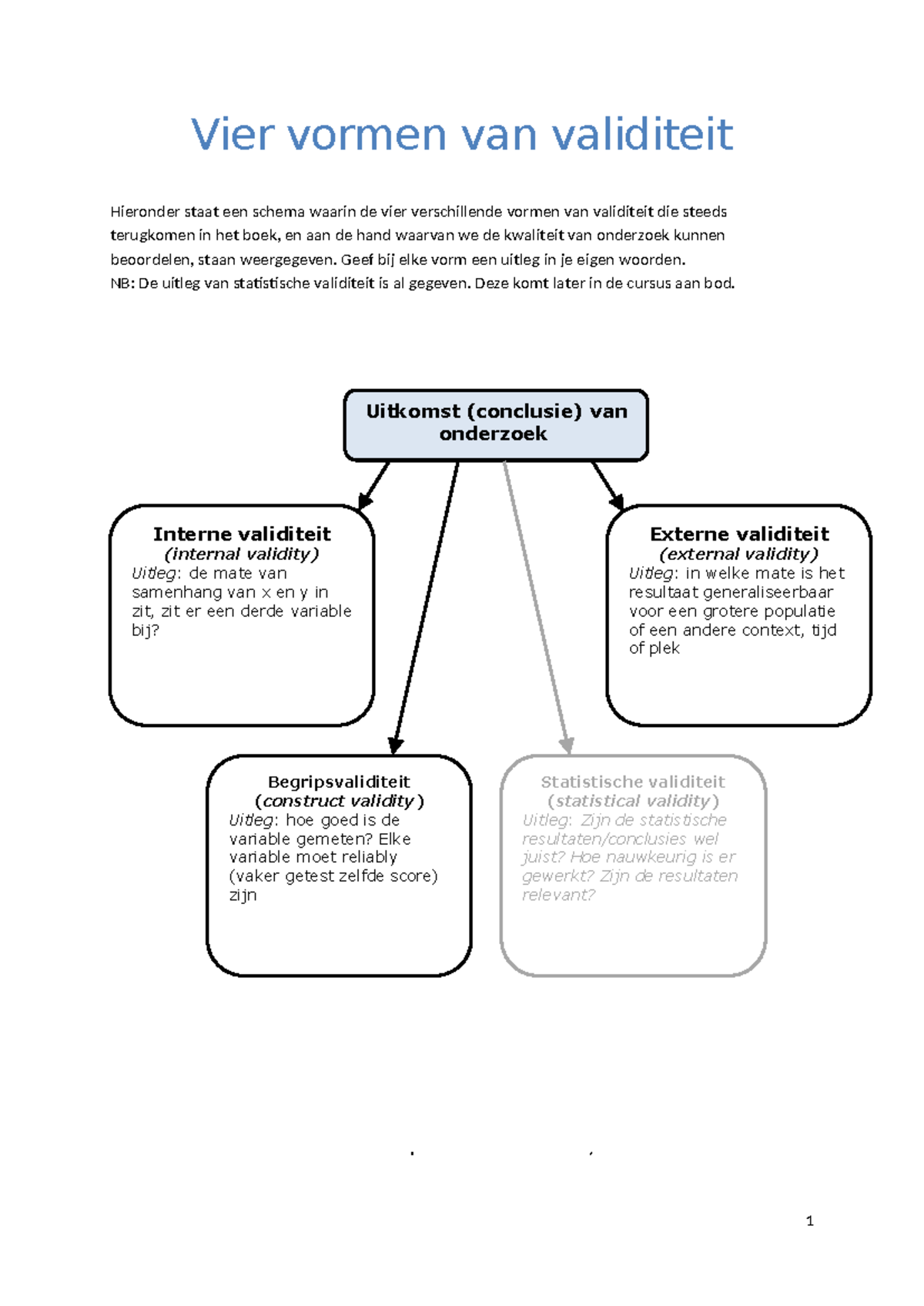 WG2 Overzicht van de Vier Vormen van Validiteit in Onderzoek - Studeersnel