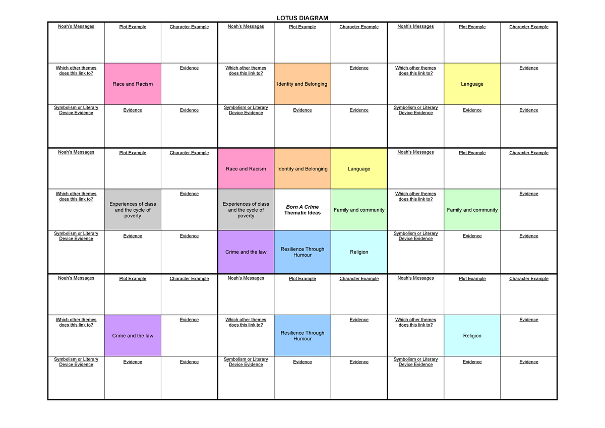 Born A Crime Lotus Diagram - LOTUS DIAGRAM Noah’s Messages Plot Example ...