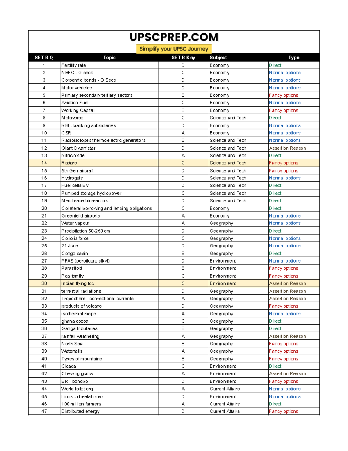 UPSC Prelims 2024 Answer Key - UPSCprep - SET B Q Topic SET B Key ...