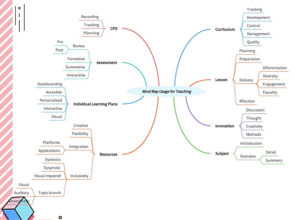 Mind Map Usage for Teaching - Mind Map Usage for Teaching Curriculum ...