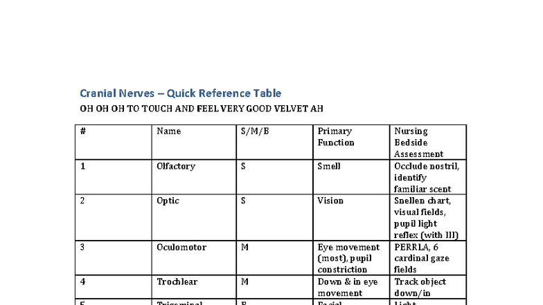 Cranial Nerves Quick Reference Table for Nursing Assessment - Studocu
