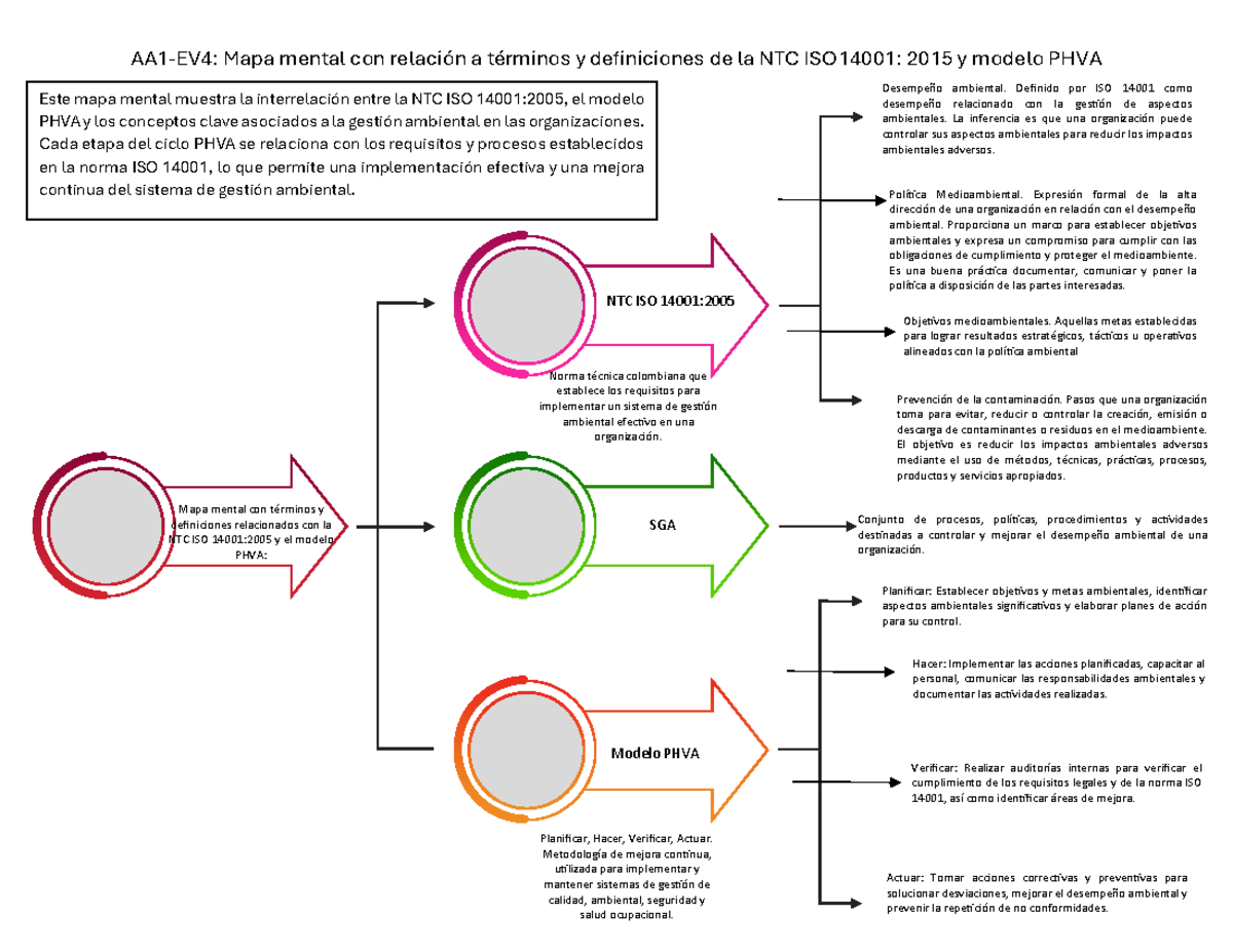 AA1 EV4: Mapa Mental de Términos y Definiciones NTC ISO 14001:2015 - Studocu