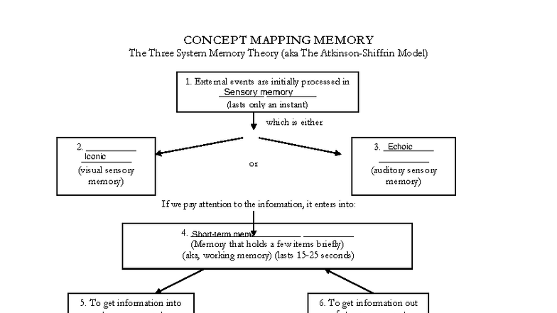 Memory Concepts Map: Understanding the Atkinson-Shiffrin Model - Studocu