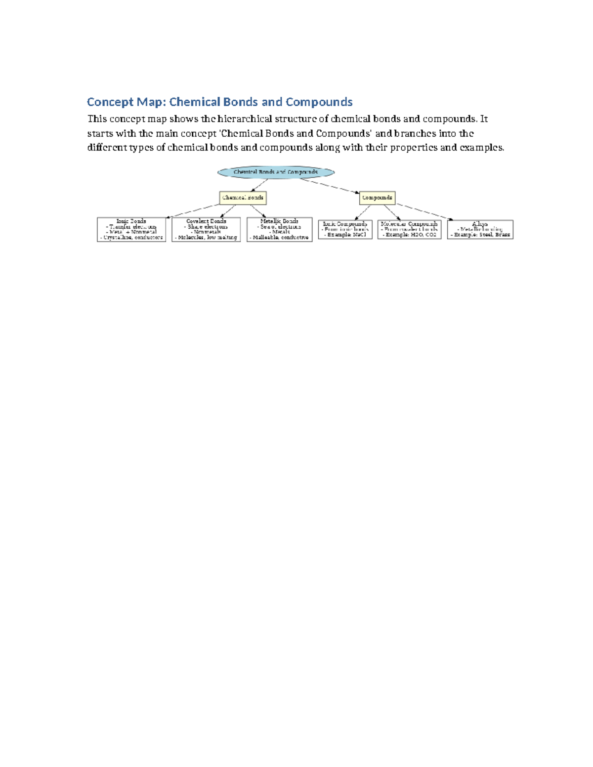 Chemical Bonds Concept Map - CHE 1073 - Concept Map: Chemical Bonds and ...